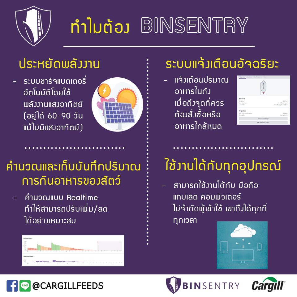 Binsentry เครื่องมือที่จะมาช่วยให้ประสิทธิภาพของฟาร์มดีขึ้น ปัญหาน้อยลง ...