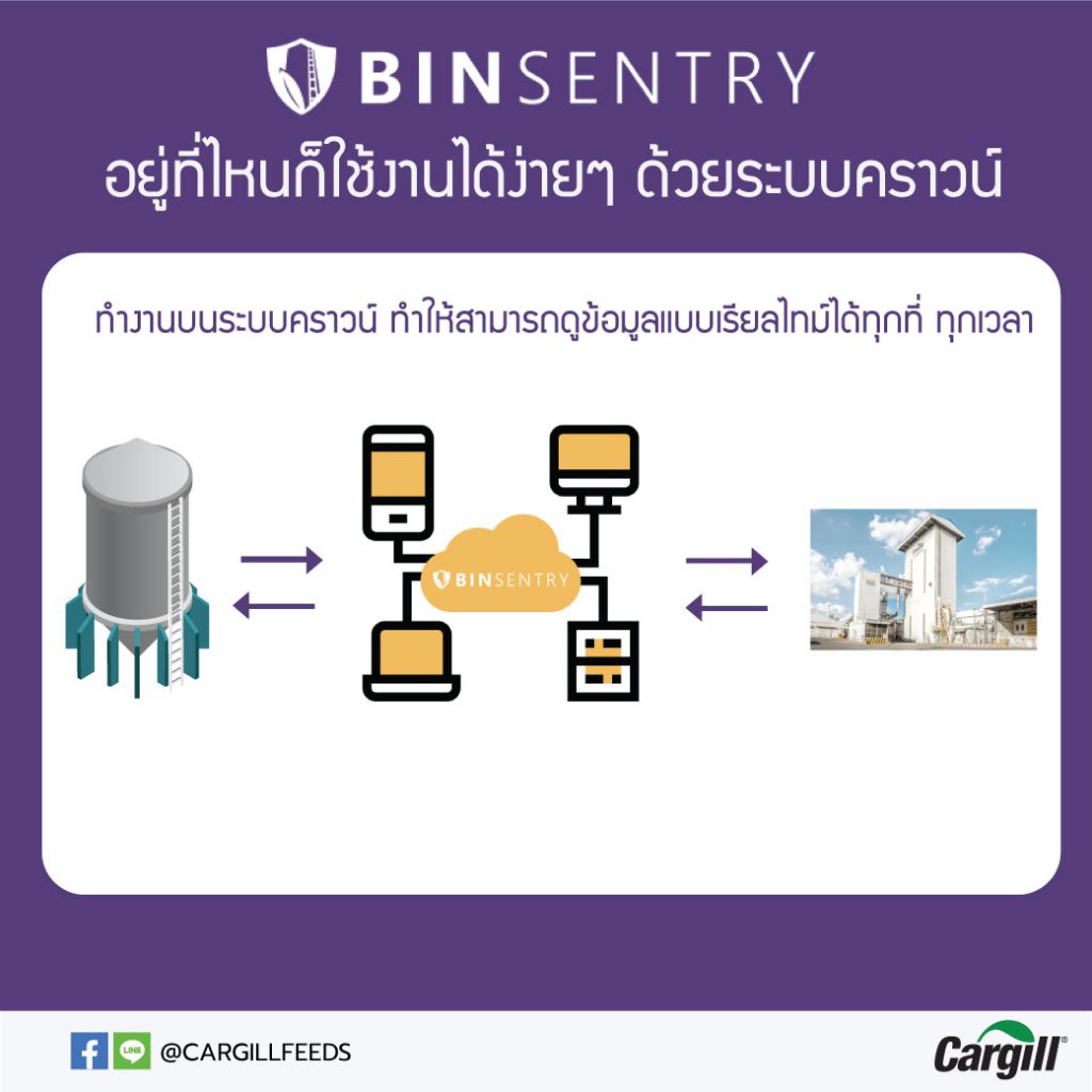 BinSentry อยู่ที่ไหนก็ใช้งานได้ง่ายๆ ด้วยระบบคราวน์ – cargillfeeds.com